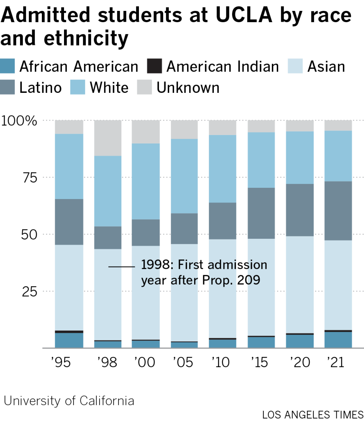America after affirmative action - by Noah Smith