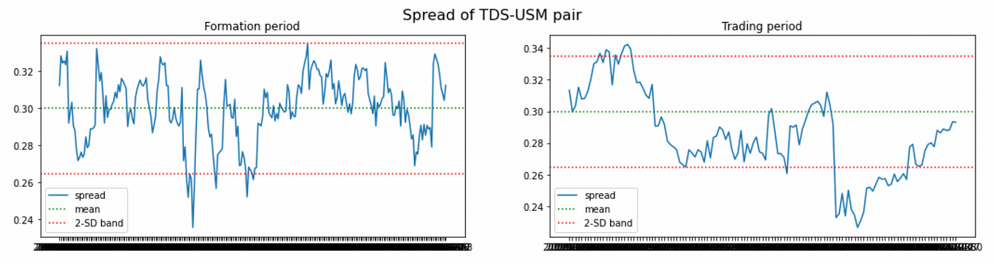 Pairs trading. Pair selection. Cointegration (Part 1)