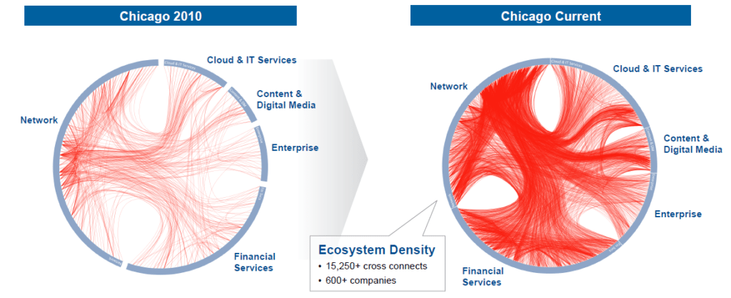 [EQIX – Equinix; INXN – Interxion] Network Effects in a Box