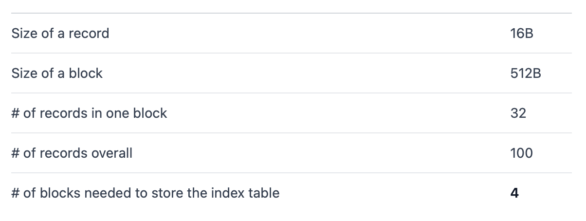 Database Indexing Explained - by Martin Joo