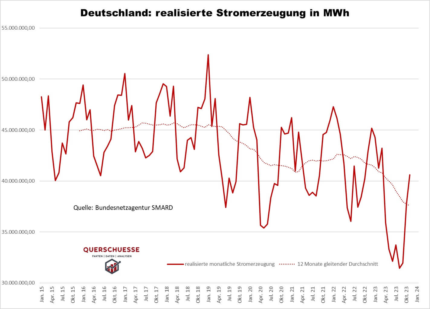 Deutschland: Stromerzeugung November 2023