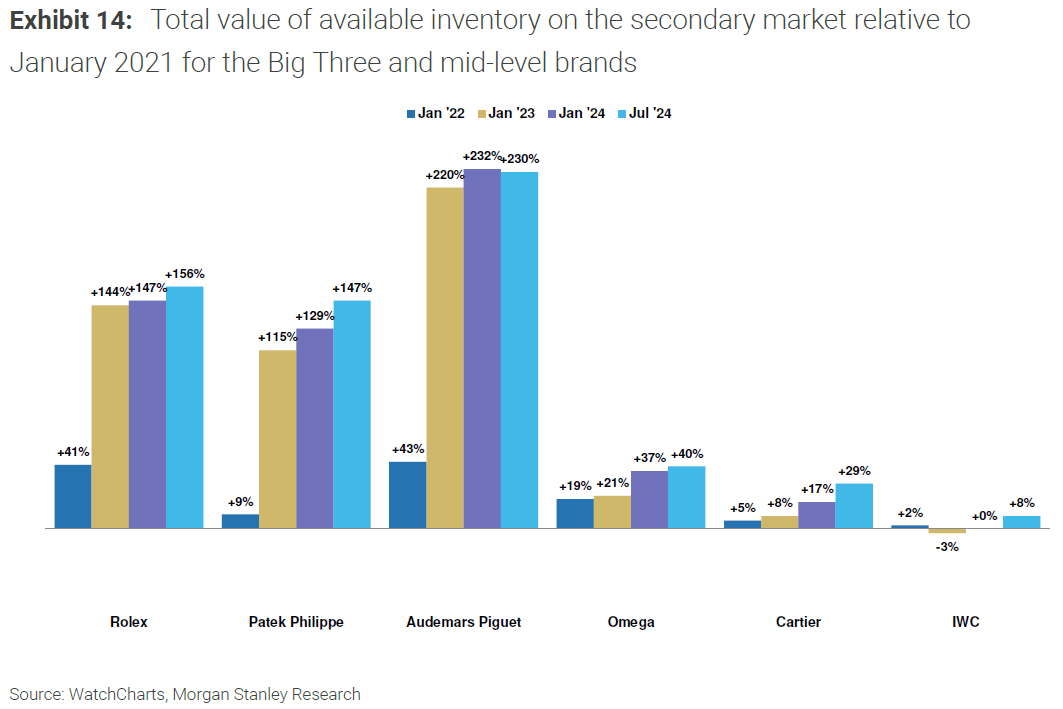 Morgan Stanley's Q2 2024 Swiss Watch Market Report