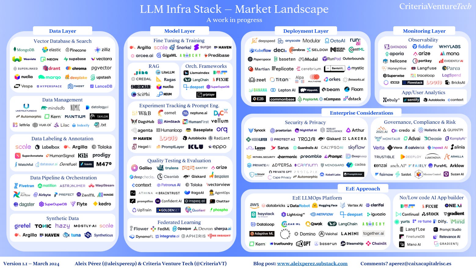 LLM Infrastructure Stack Market Landscape LLM Infrastructure Stack Market Landscape