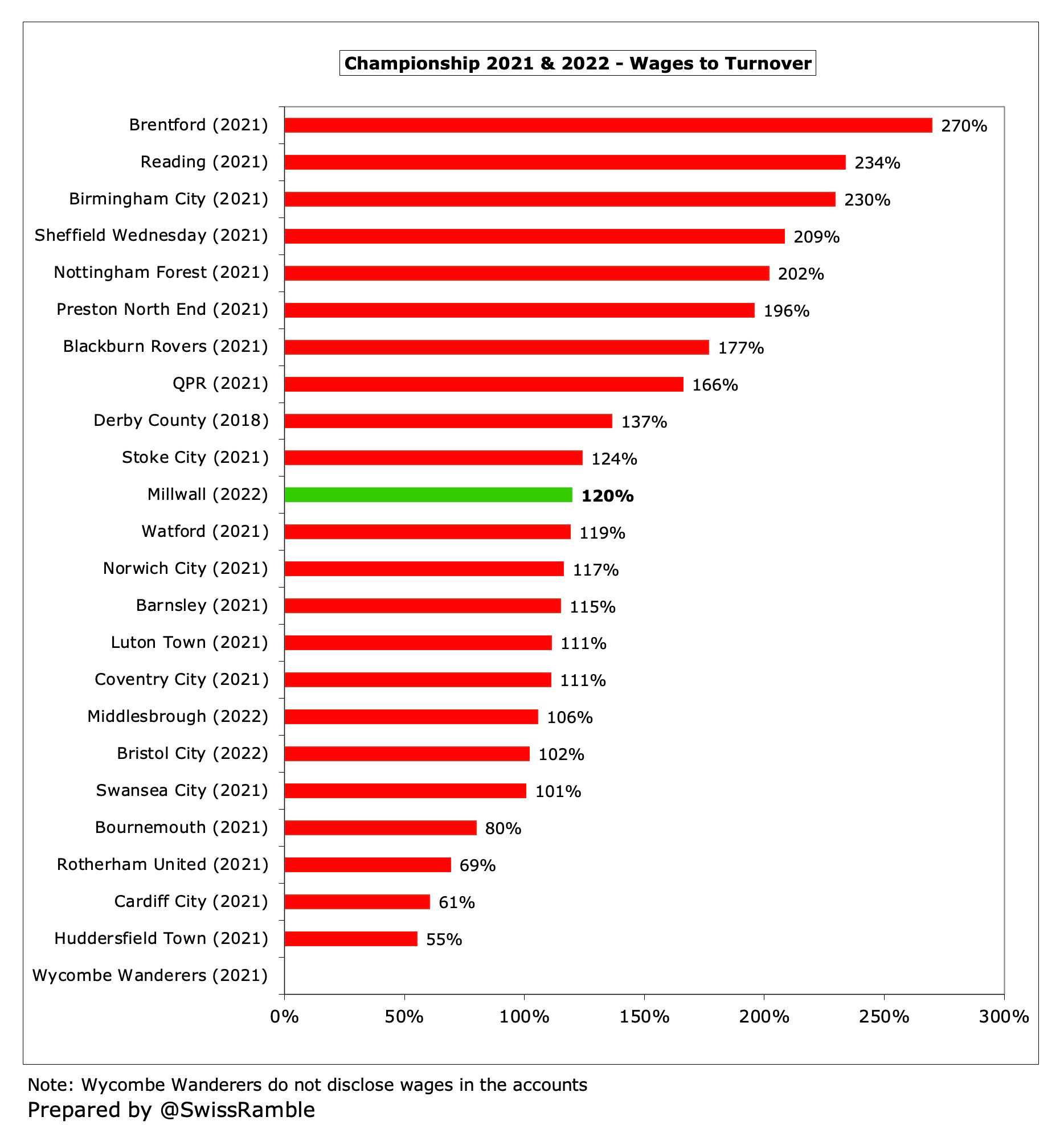 Millwall Finances 2021/22 - The Swiss Ramble