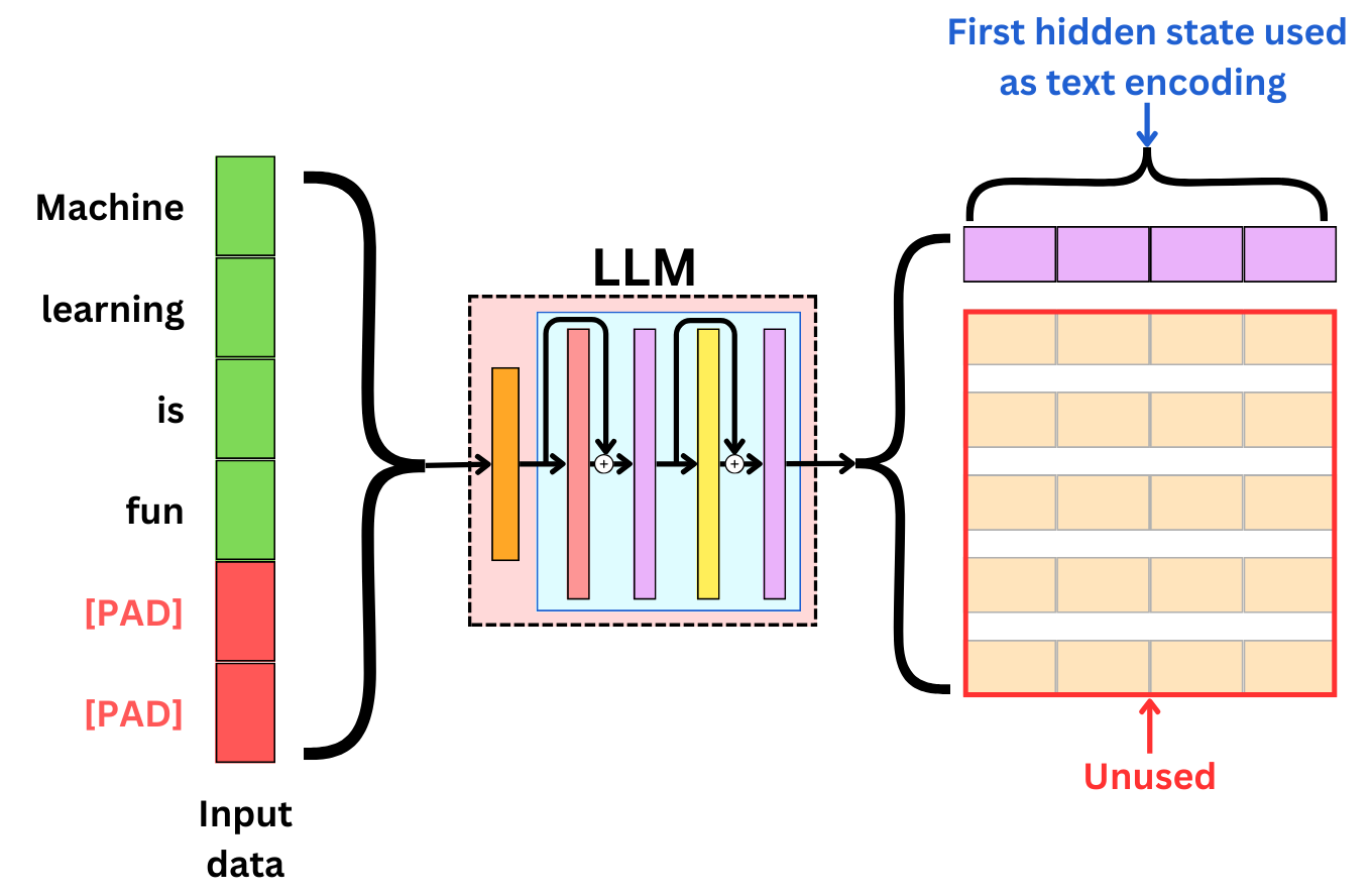The Different Ways to Fine-Tune LLMs - by Damien Benveniste
