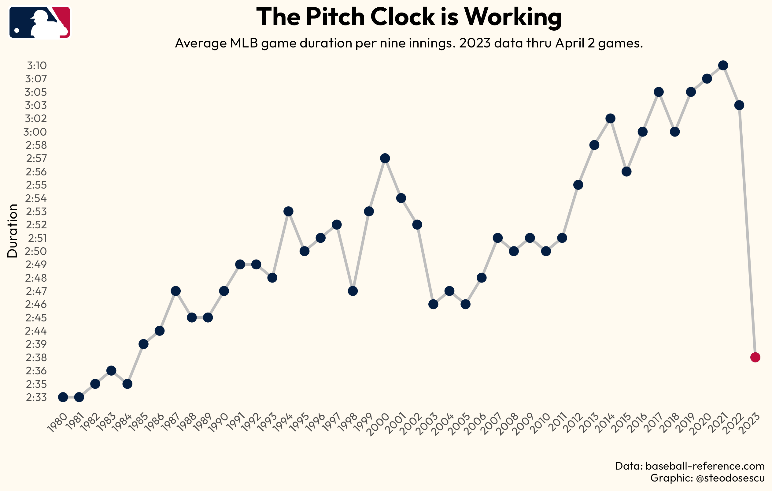 The Pitch Clock is Shortening MLB Games