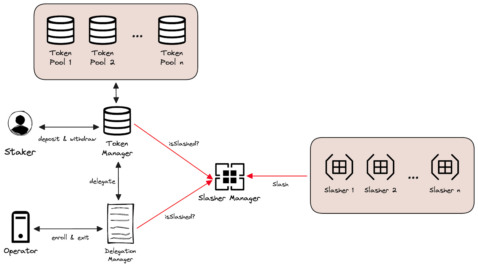 #39 - EigenLayer Explained - by Stanford Blockchain Club