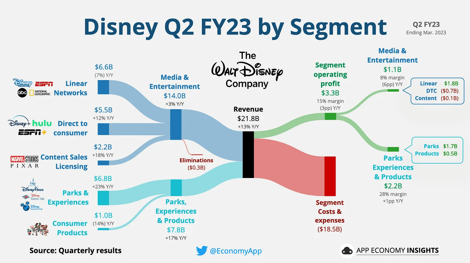🚀 Disney: ¿cómo ganan dinero y qué podemos esperar del negocio?