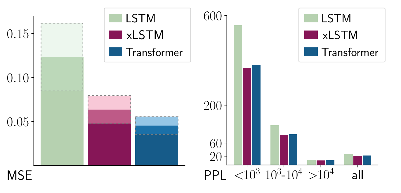Xlstm Vs Lstm How The New Lstm Scale Sequence Prediction Without