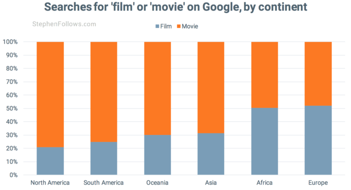 Film vs movie - Which is the best term to use?
