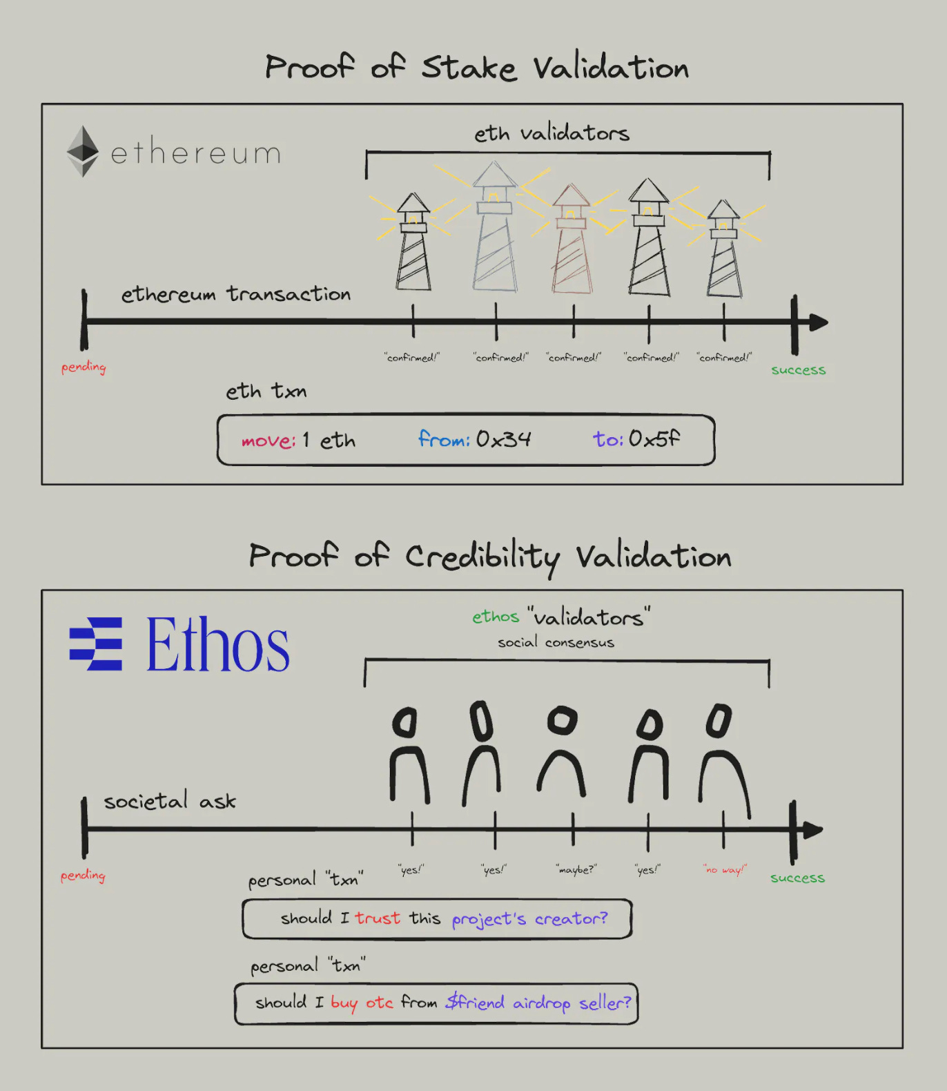 【Ethos】用于衡量链上信任和声誉的协议 / 为人们提供的可信度验证 / 从 59 位天使投资人处获得 175 万美元的预投资 ...