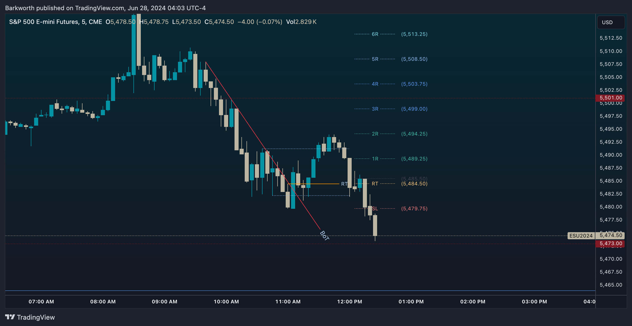 Entry Models - Part 2: Reversal - The Barkworthy Notes