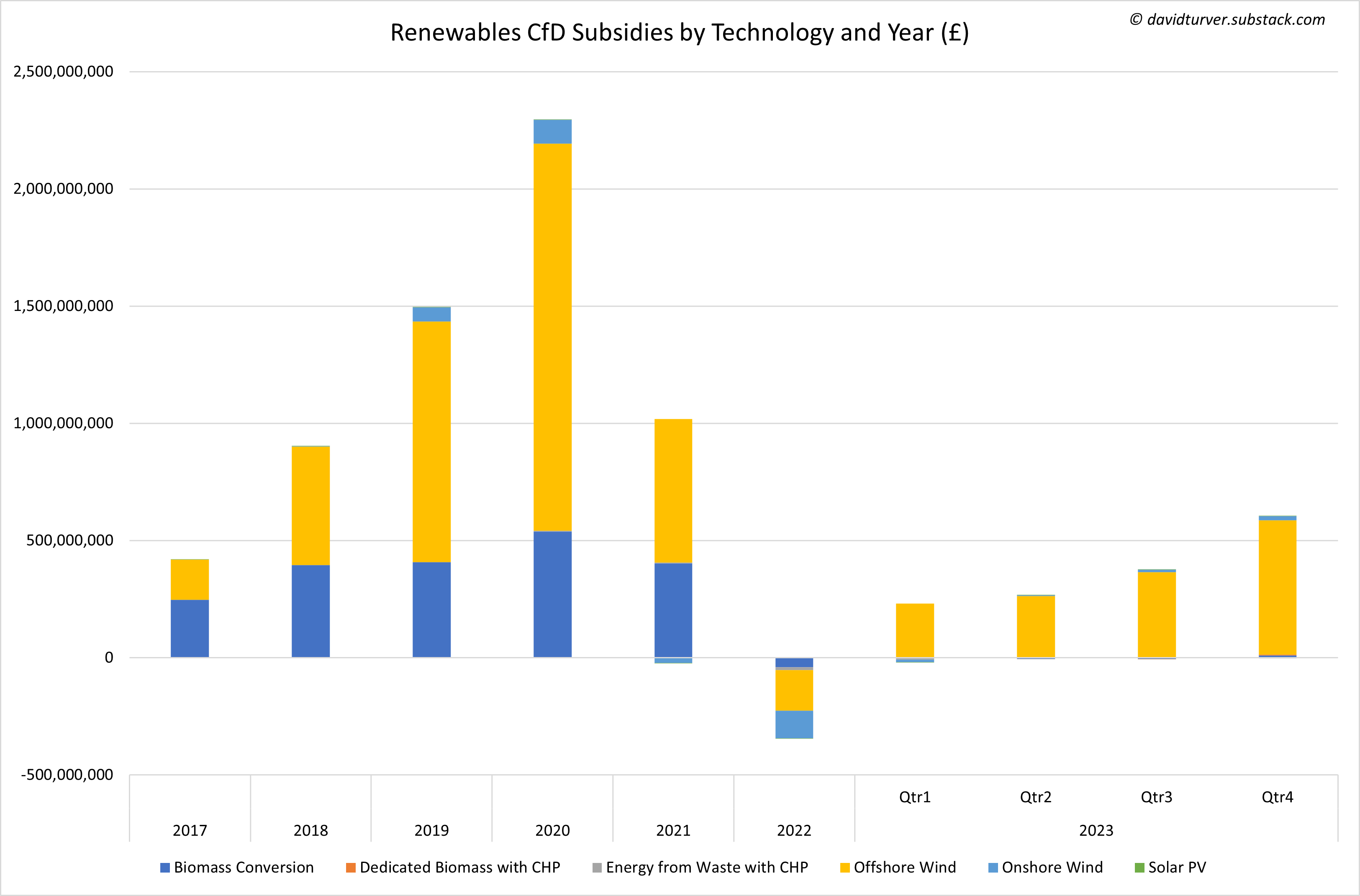 Record CfD Subsidies for Wind Power - by David Turver
