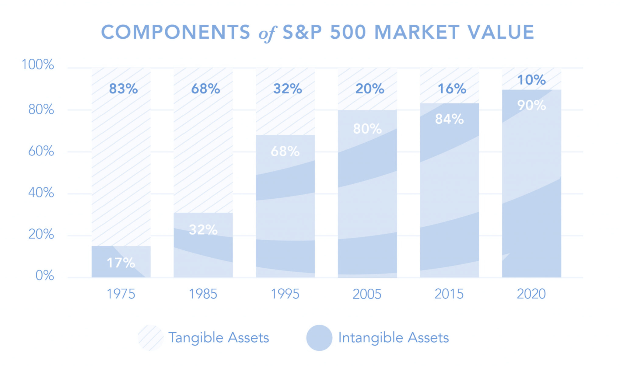 What can valuations reveal about the worth of intangible assets?
