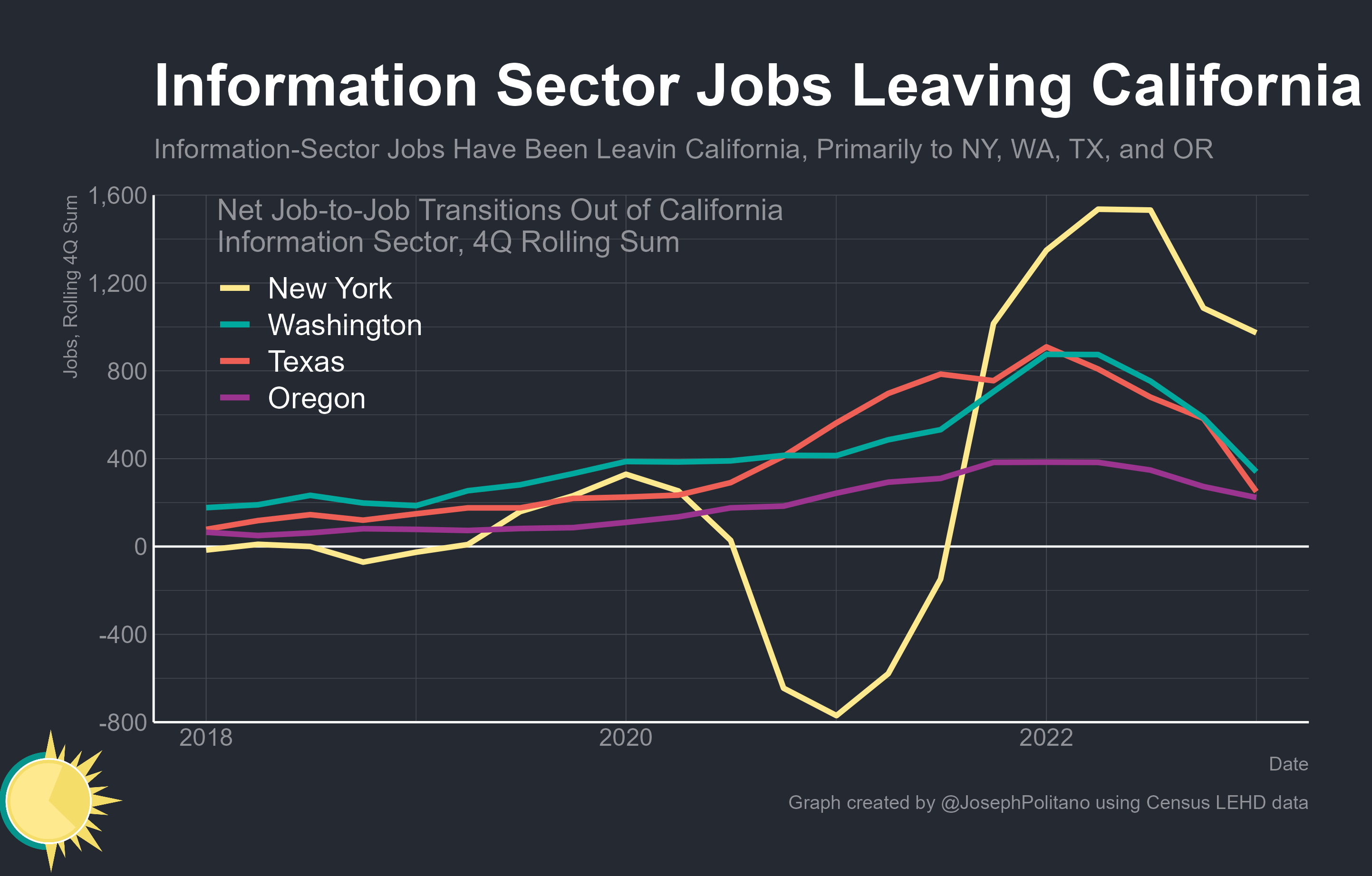 California is Losing Tech Jobs - by Joseph Politano