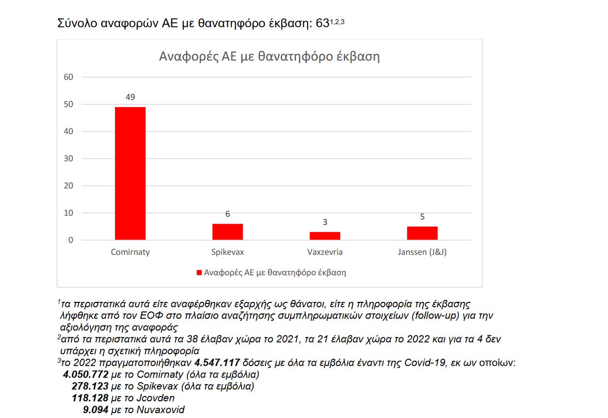 ΕΟΦ: Παρενέργειες και θάνατοι από εμβόλια κορωνοϊού...