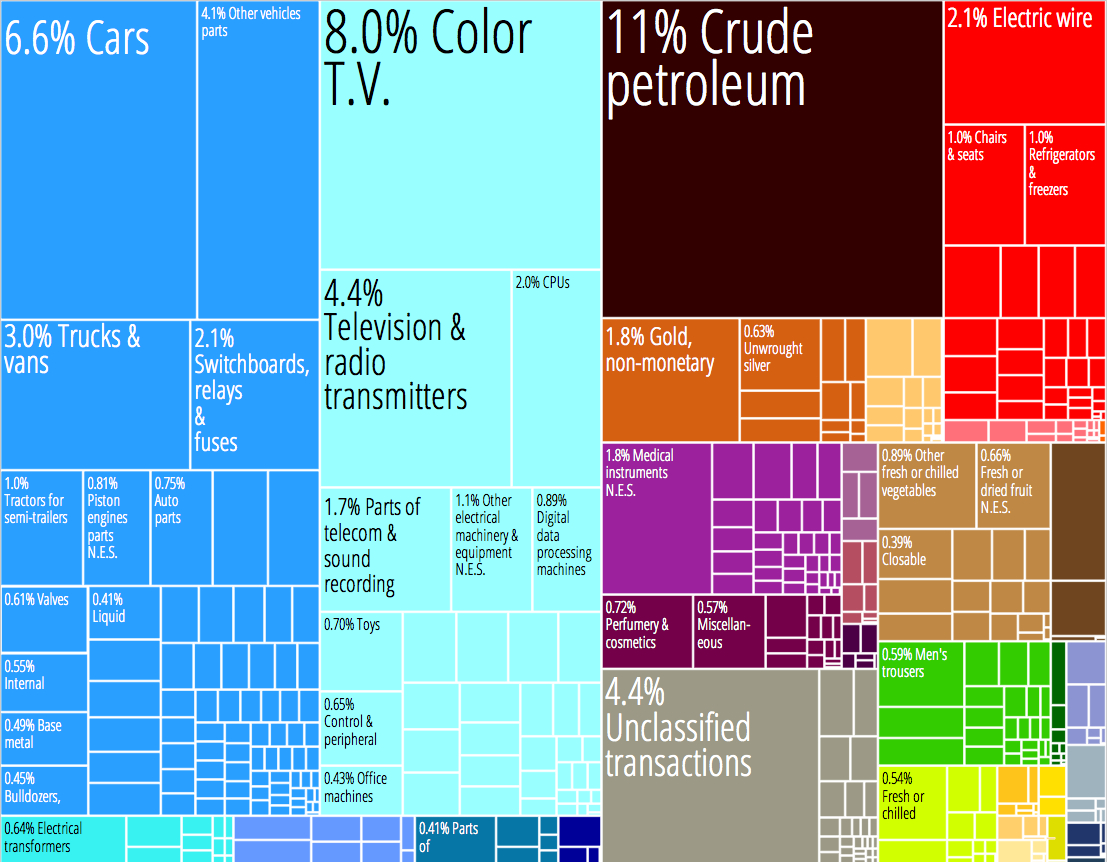 What's Mexico’s Future? - by Tomas Pueyo
