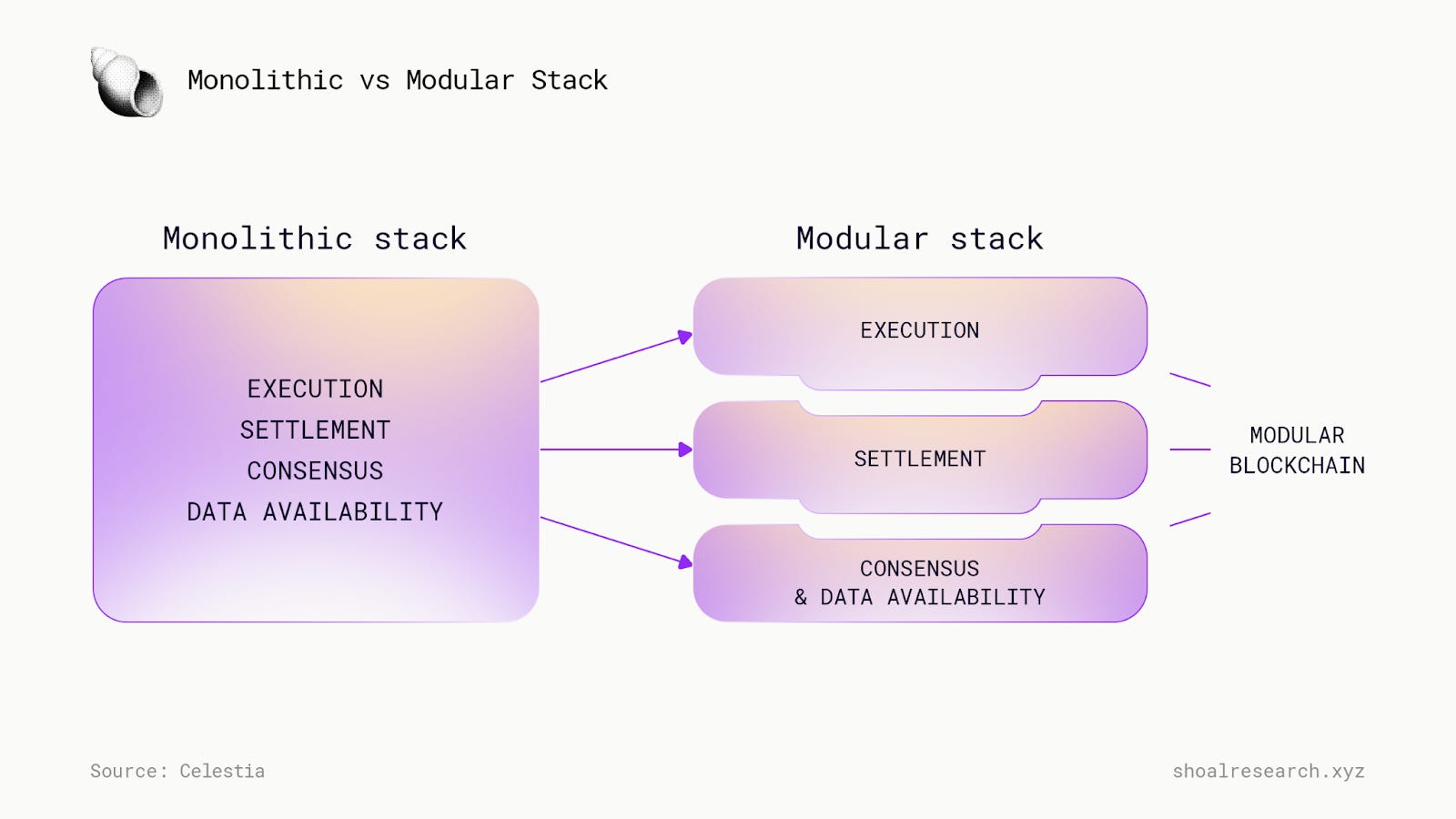 Value Accrual in the Modular Stack - by imajinl