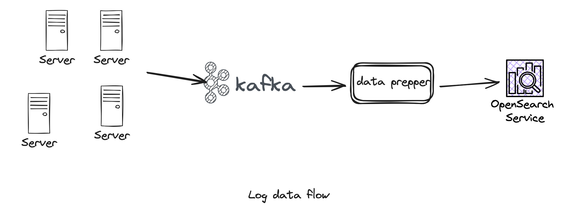 Kicking Off 100 Days of DevOps and Observability: Kafka to Opensearch ...