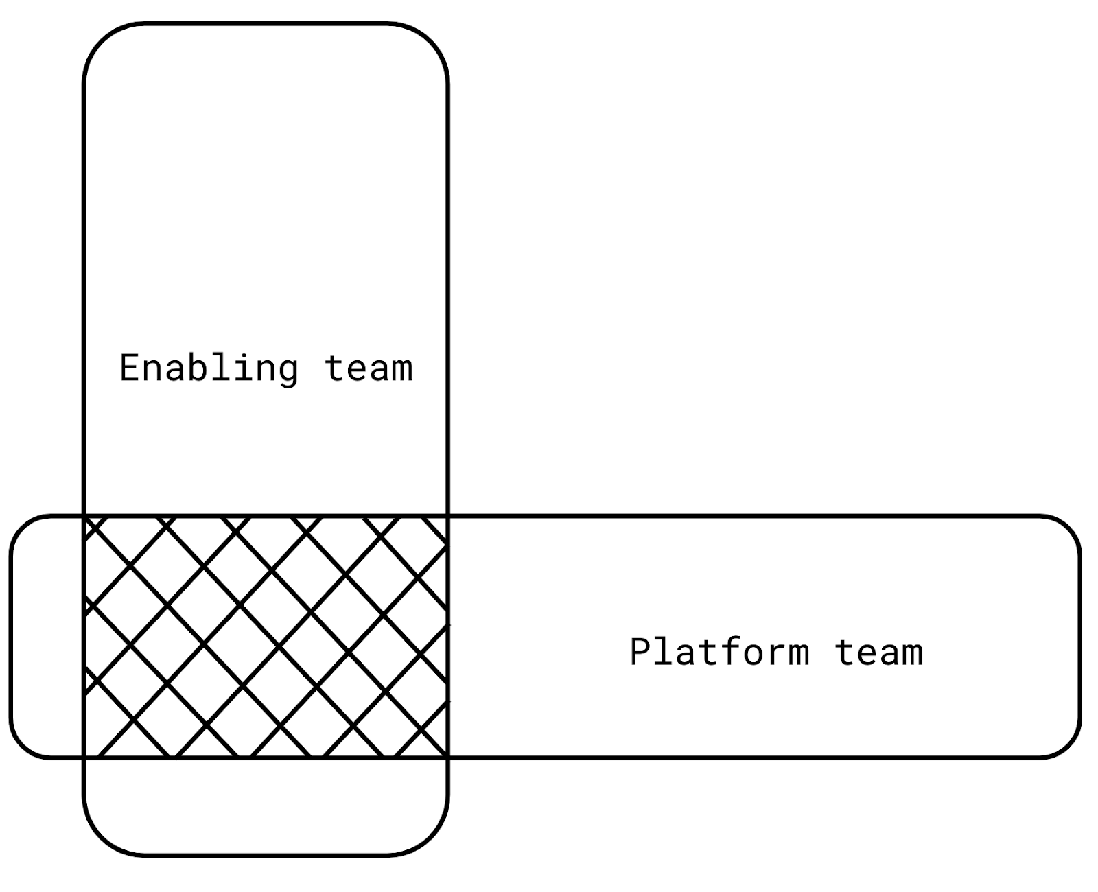 Meta Grid as a Team Topology - by Ole Olesen-Bagneux