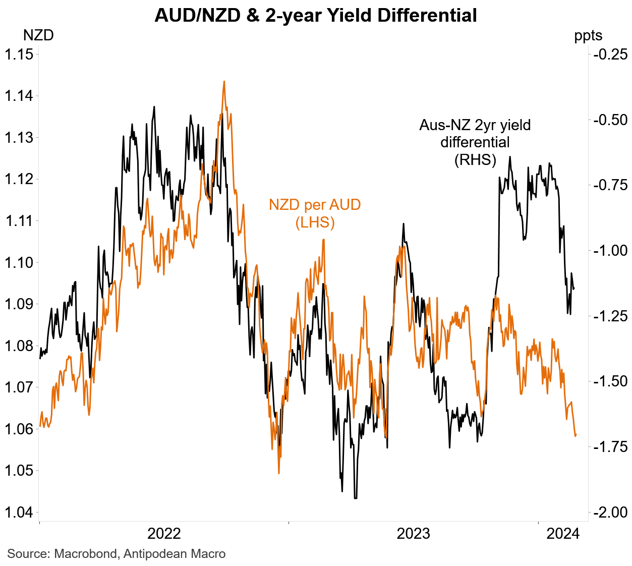 ONLY CHARTS - Antipodean Macro