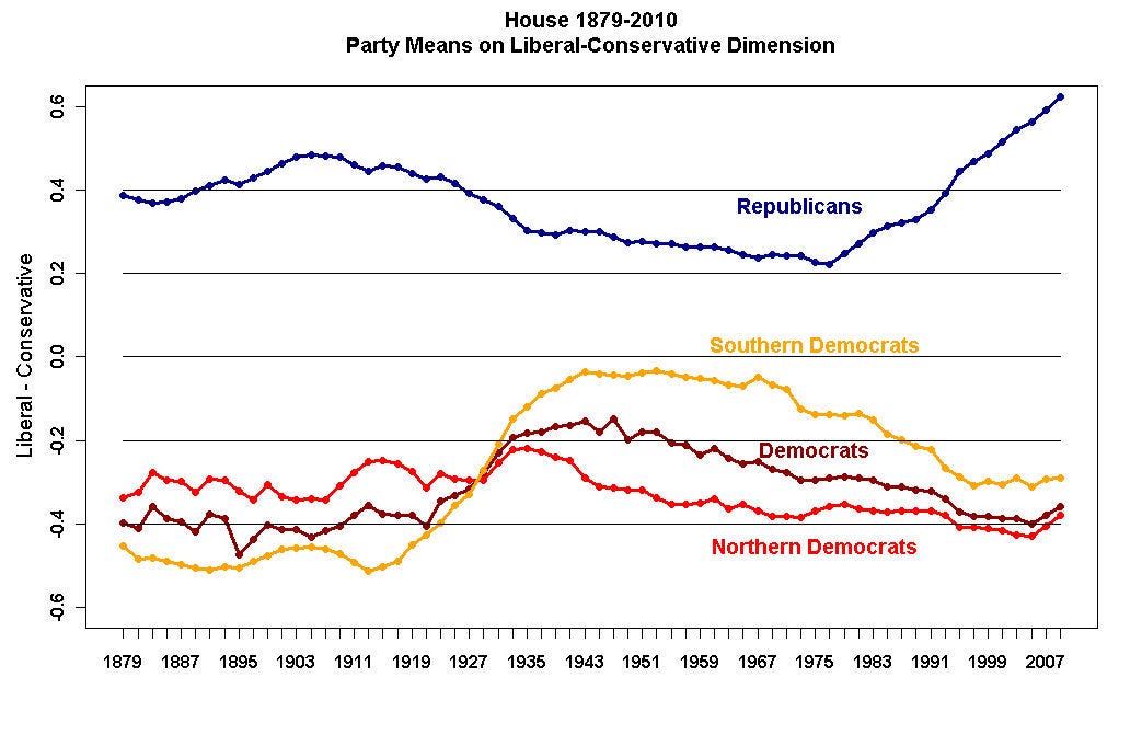 Political polarisation from first principles
