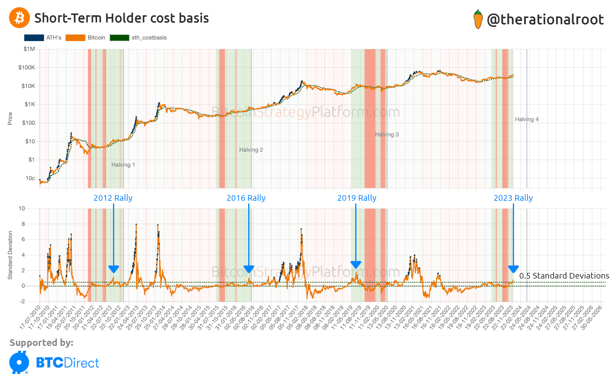 Bitcoin's Surging Rally Breakdown: Uncovering Major Divergence