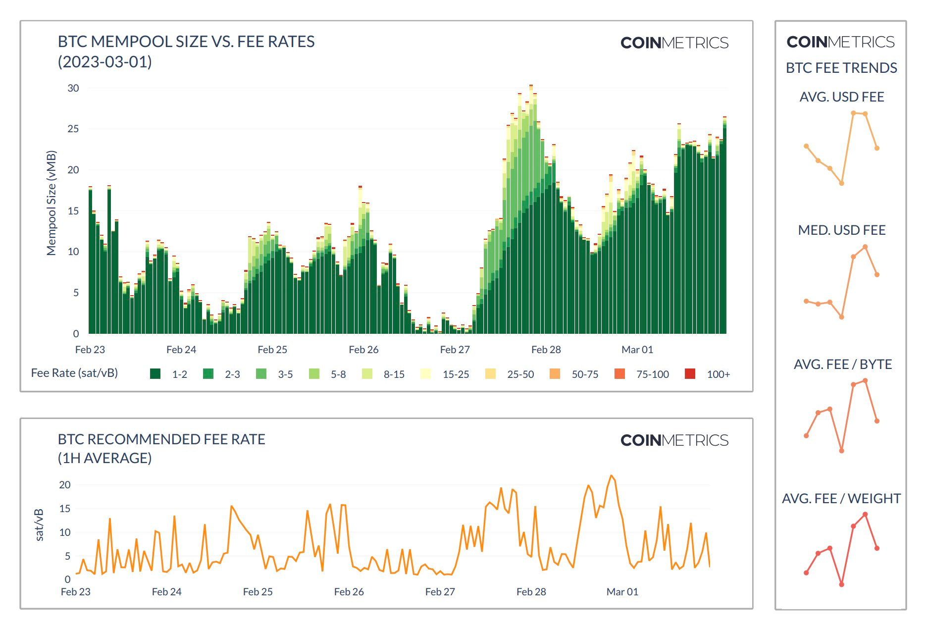 Coin Metrics’ State of the Network: Issue 197