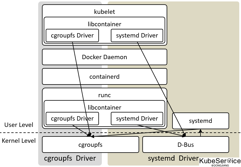 cgroupfs and Linux Resource Management
