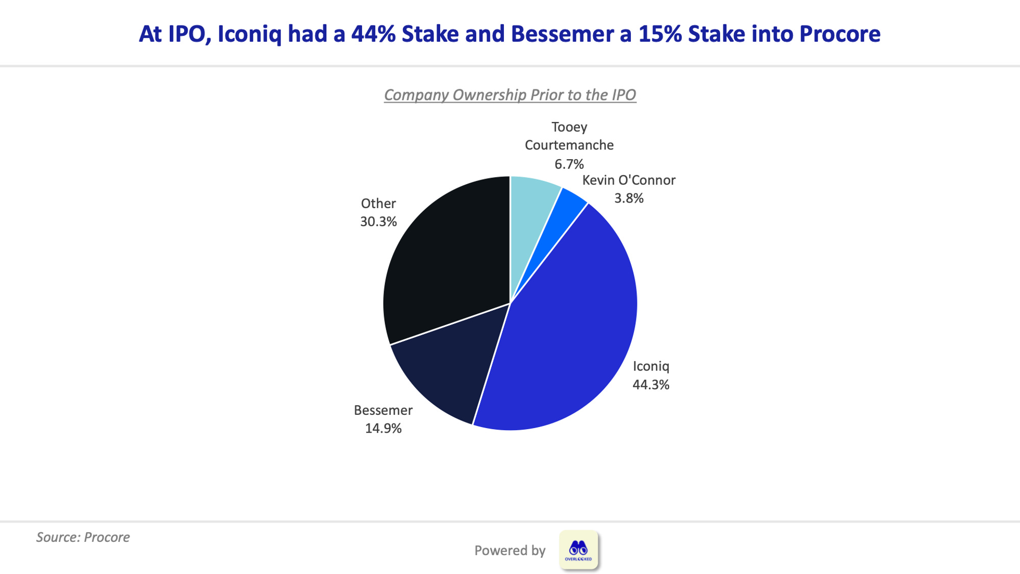 🏗 Procore - Building the System of Records for the Construction Industry