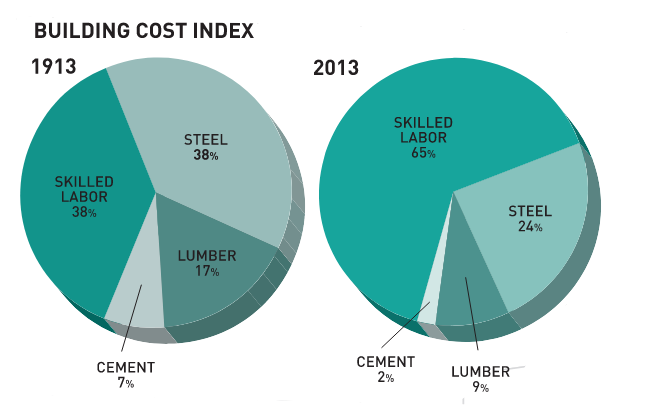 Does Construction Ever Get Cheaper? - by Brian Potter