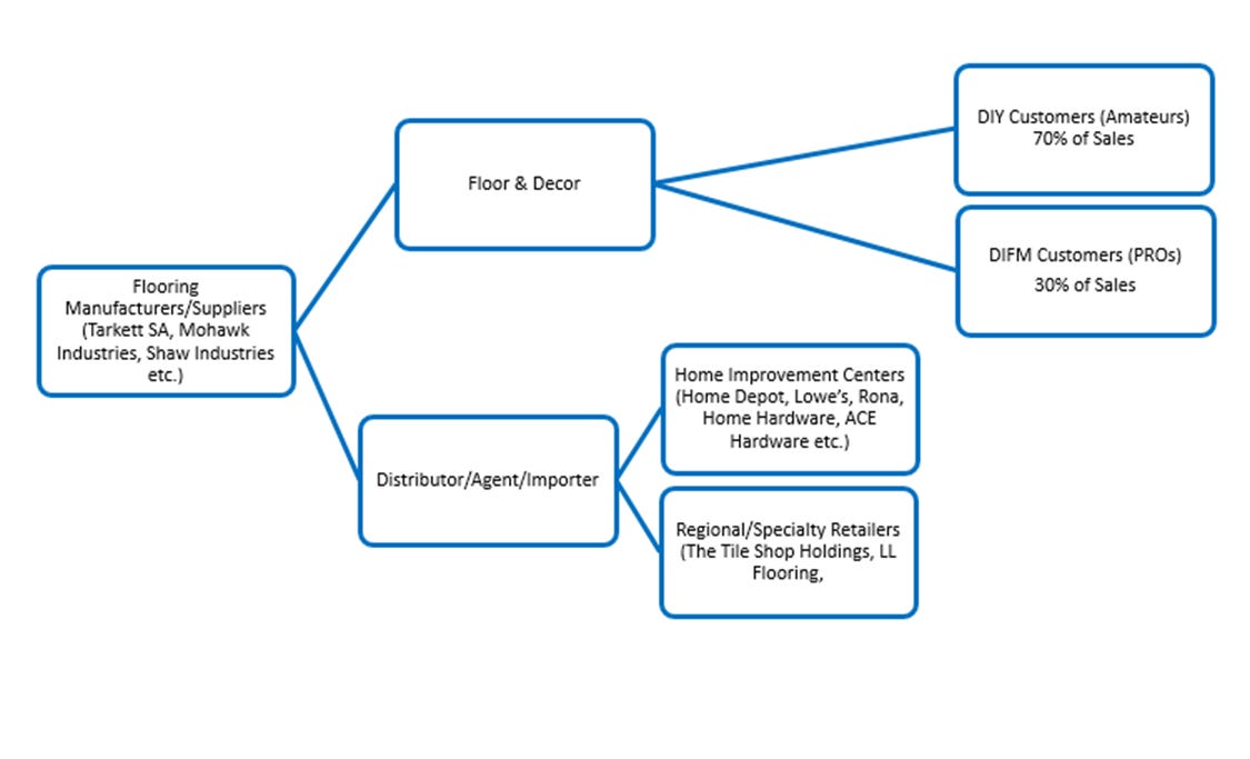 Floor & Decor (NYSE:FND) - Iceman Capital