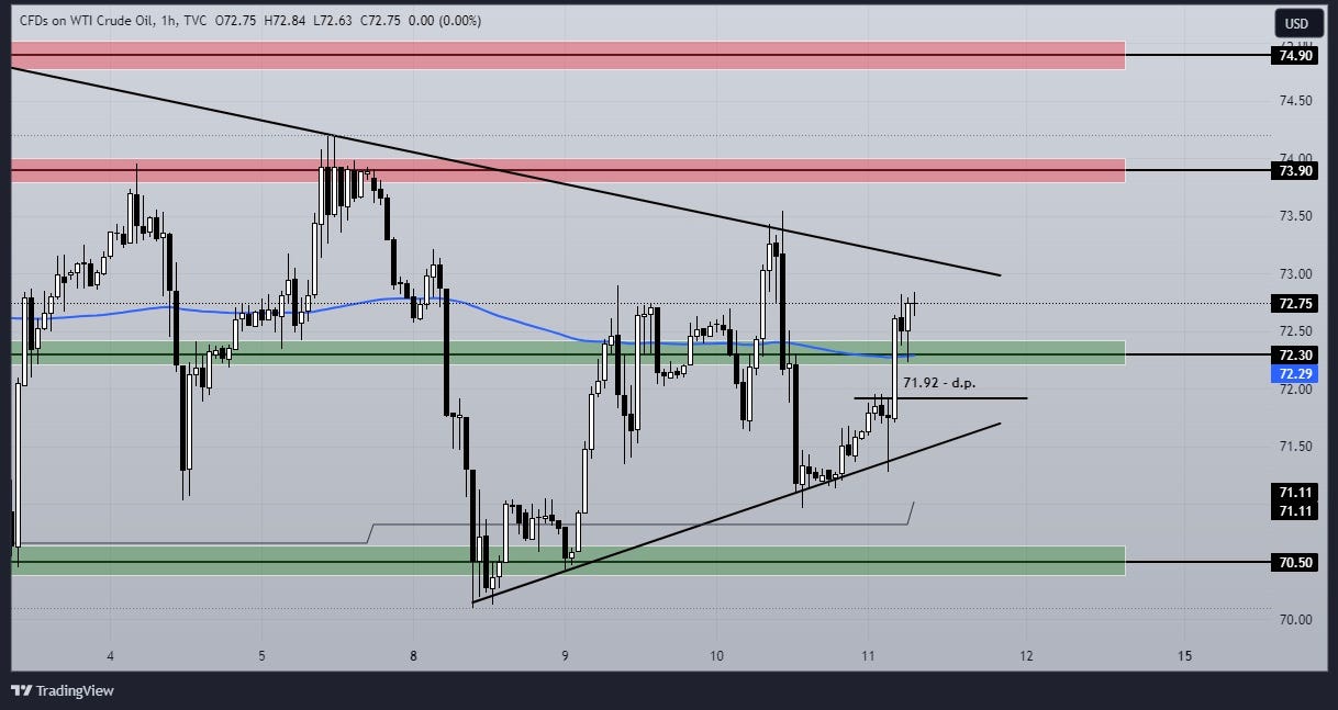 WTI at $72, breakout day! - Voila's Oil Trading