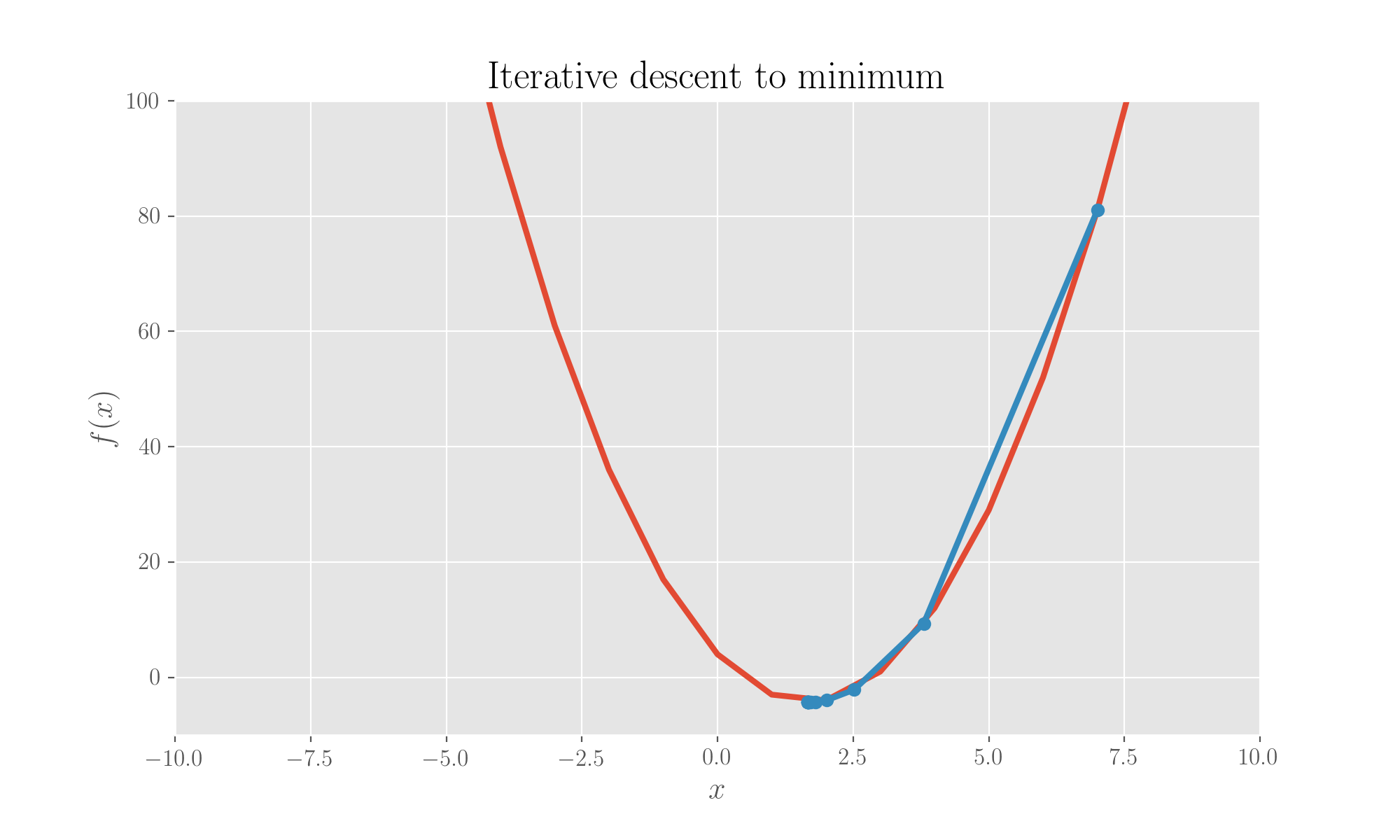Dissecting the gradient descent method • Buttondown