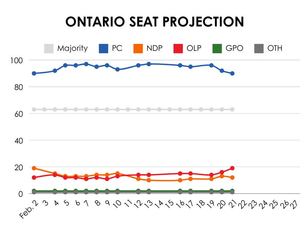 Ontario Election Projection - by Éric Grenier - The Writ