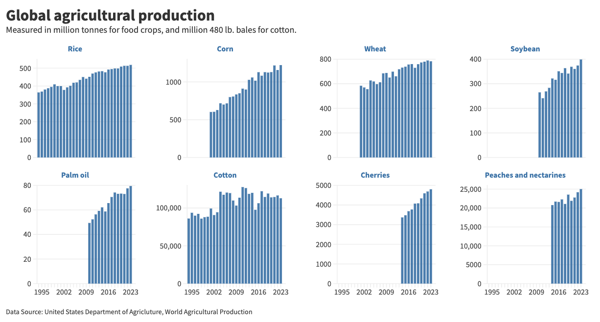 Are global harvests keeping pace in a warming world?
