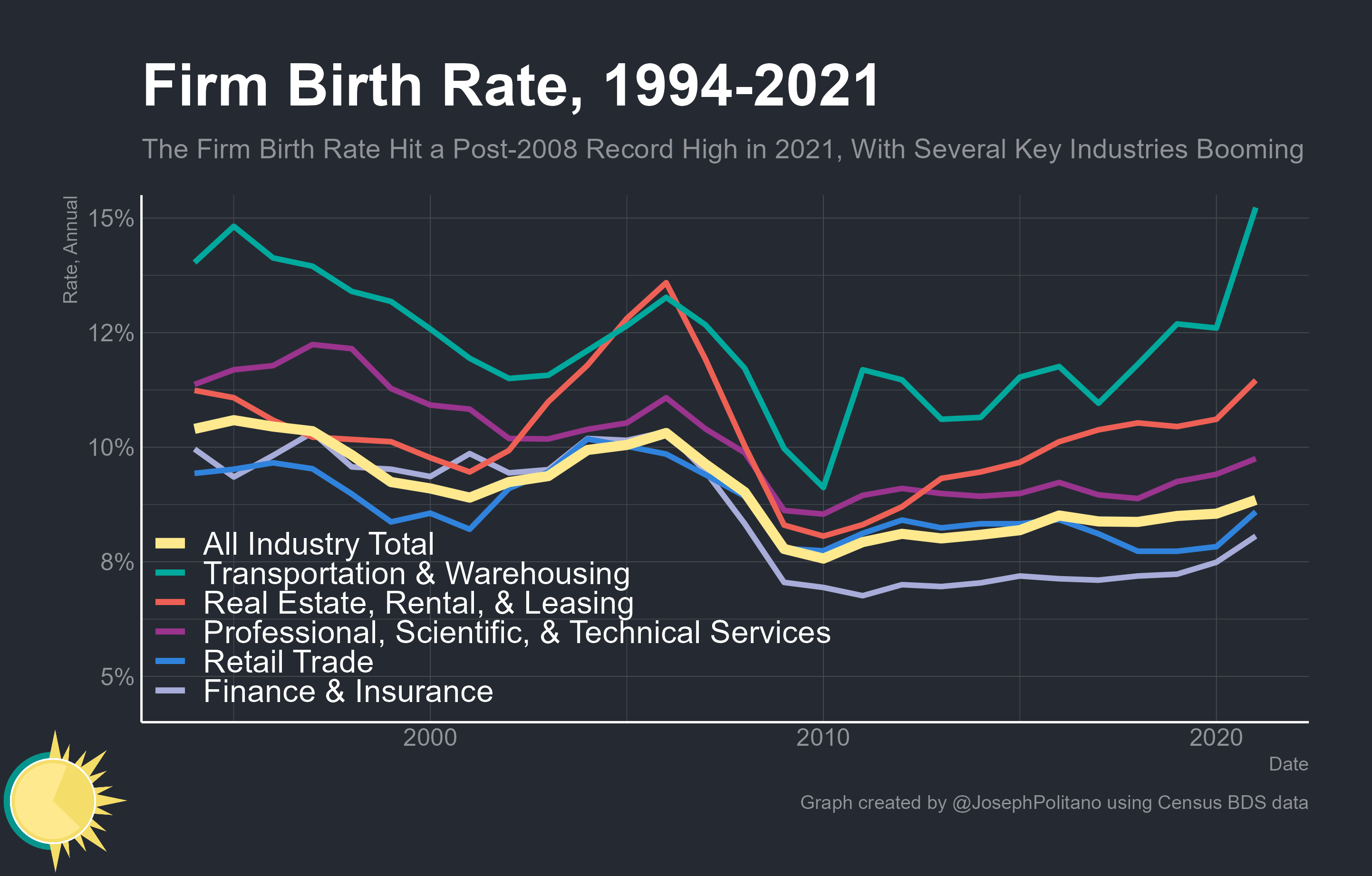 America's New Business Boom - by Joseph Politano