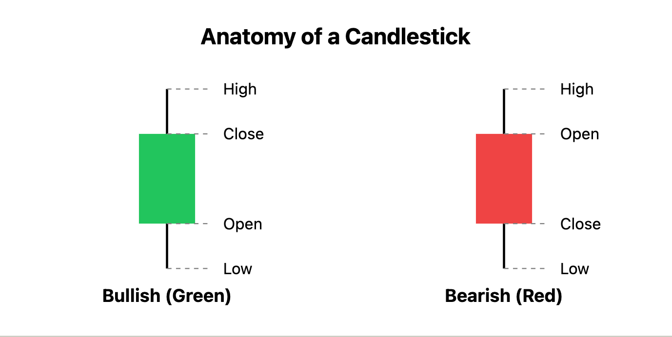 2: Understanding Candlestick Patterns - SAHI’s Substack