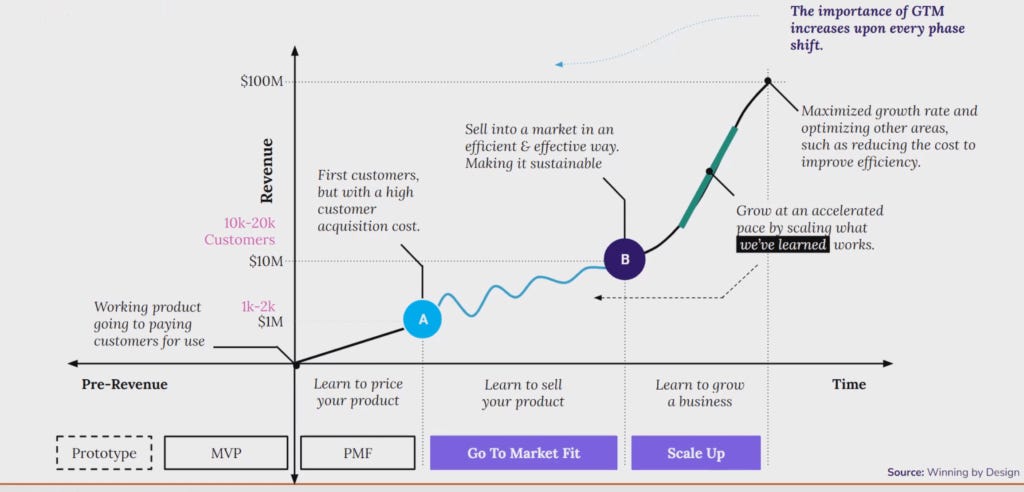 Crossing the chasm: The journey from PMF to GTM