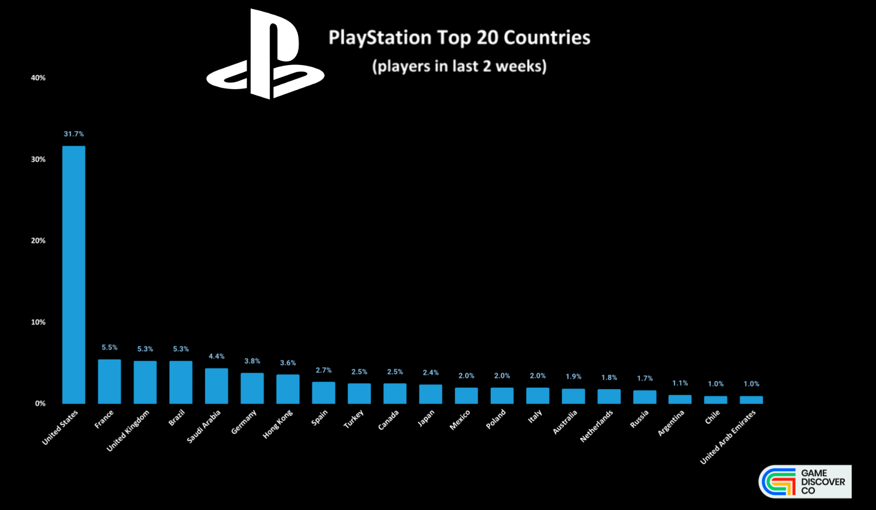 Which countries played PC and console games... recently?