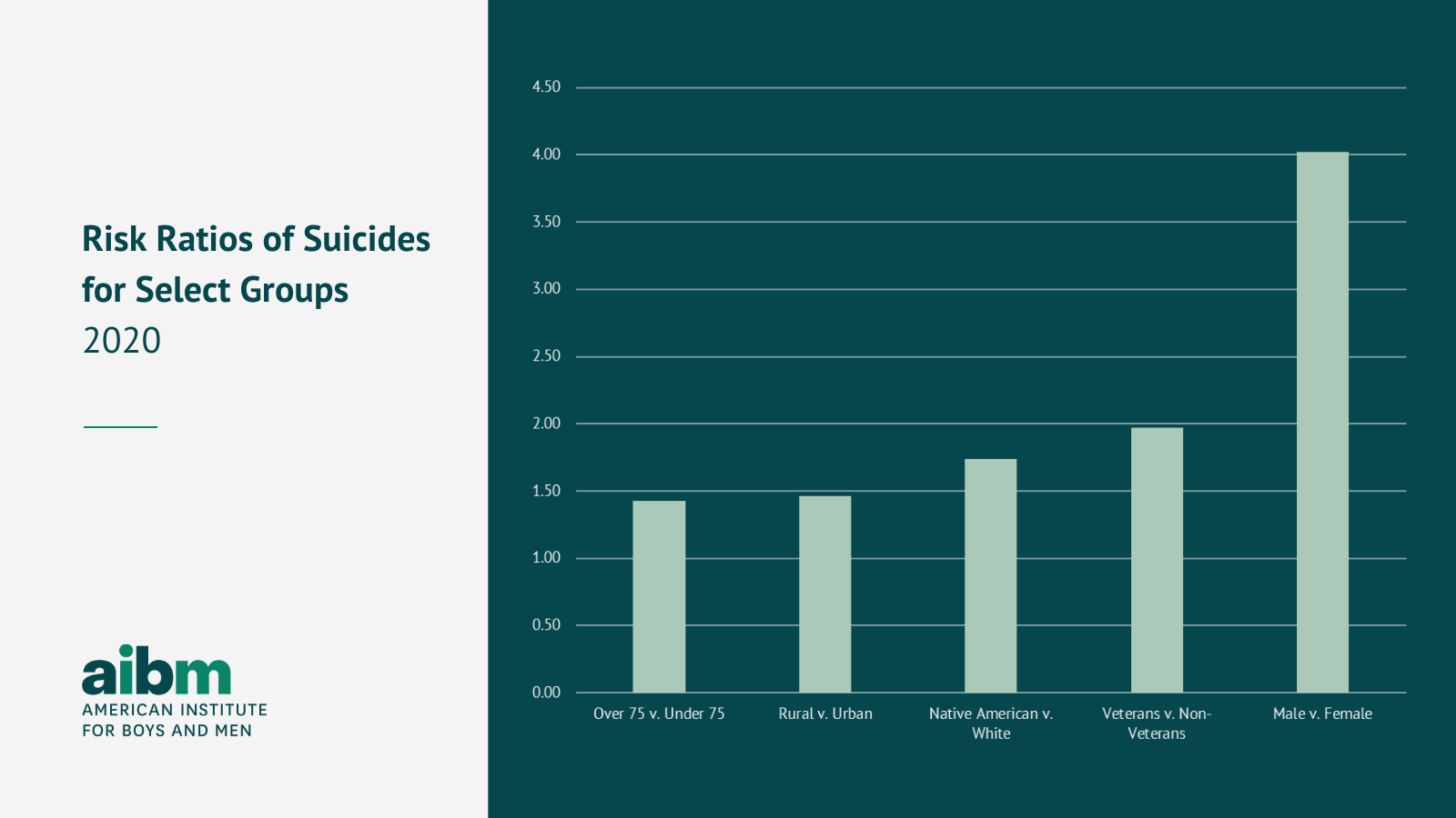 By far the biggest risk factor for suicide is being male