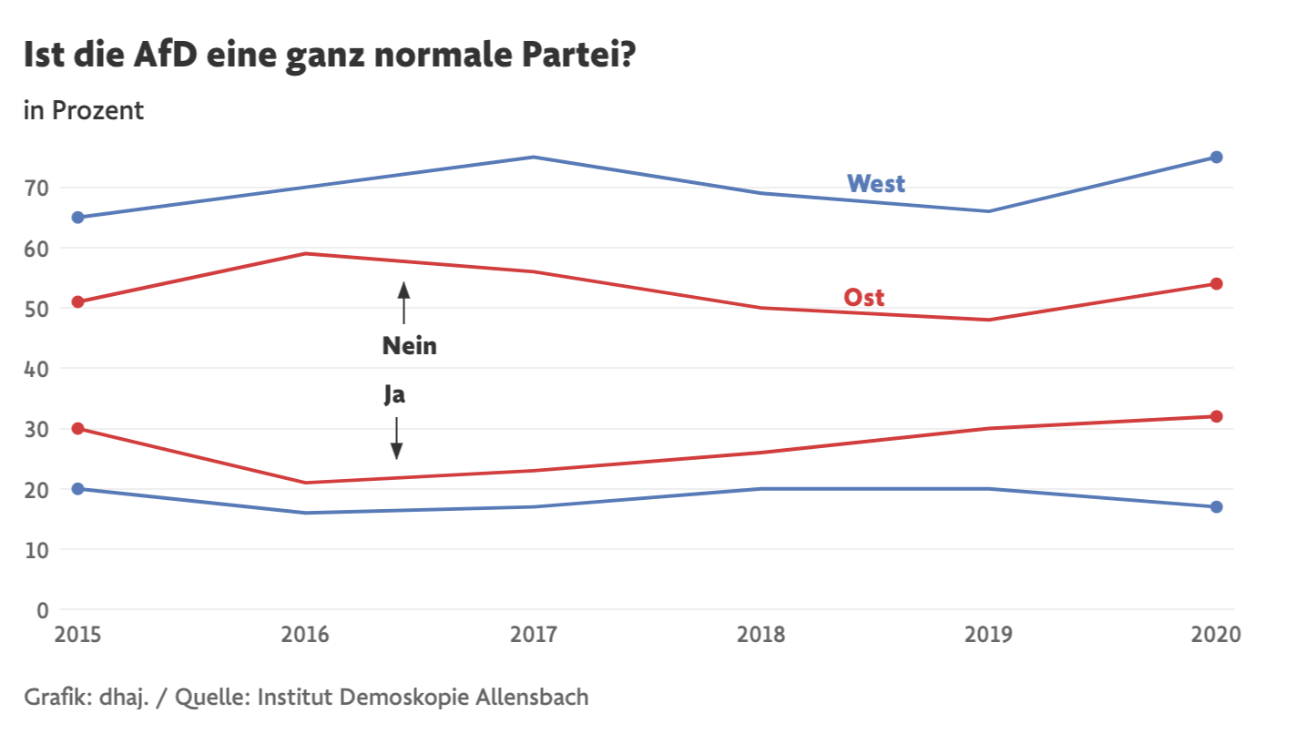 Chartbook 235: Who is driving Germany's far-right poll surge?