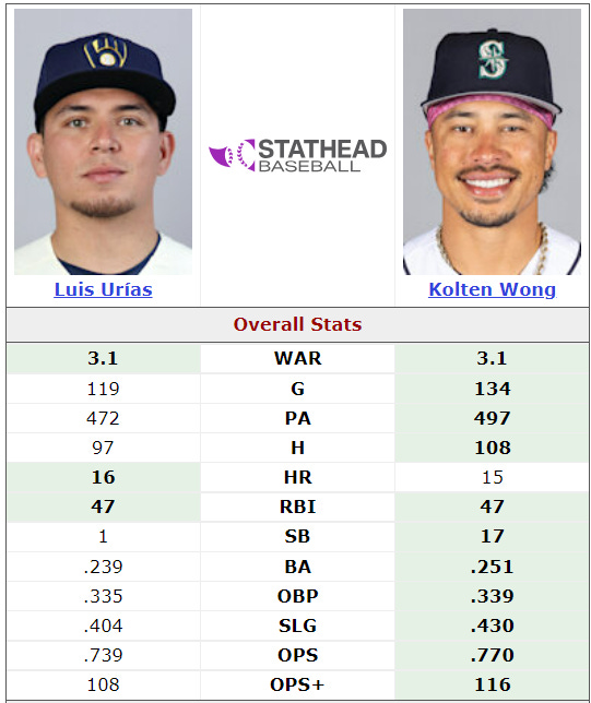 How Luis Urías could help the Mariners in 2024