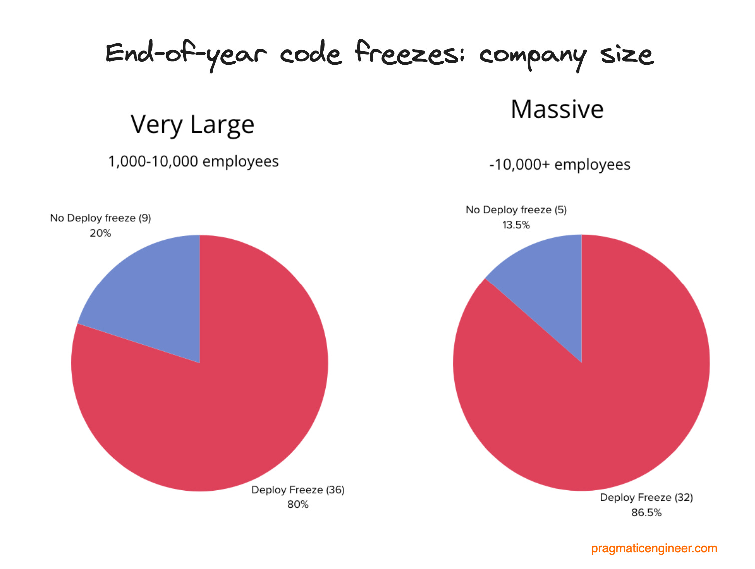 Code Freezes: Part 3 - by Gergely Orosz