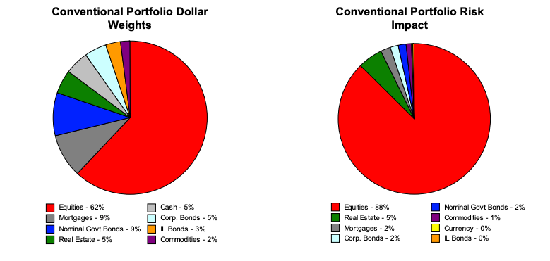 Ray Dalio's All Weather Portfolio - Market Sentiment
