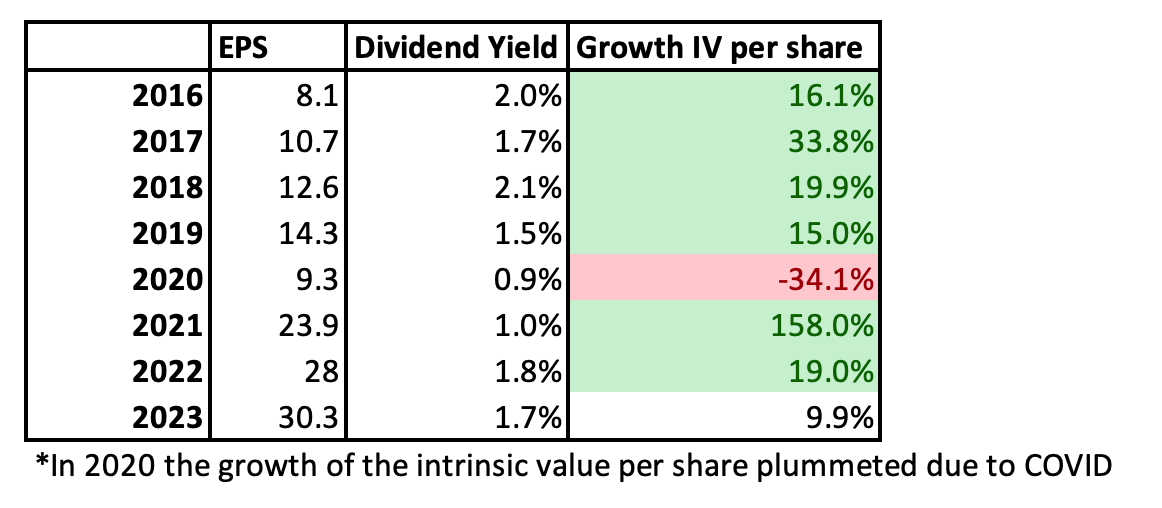 Adding to LVMH - Compounding Quality