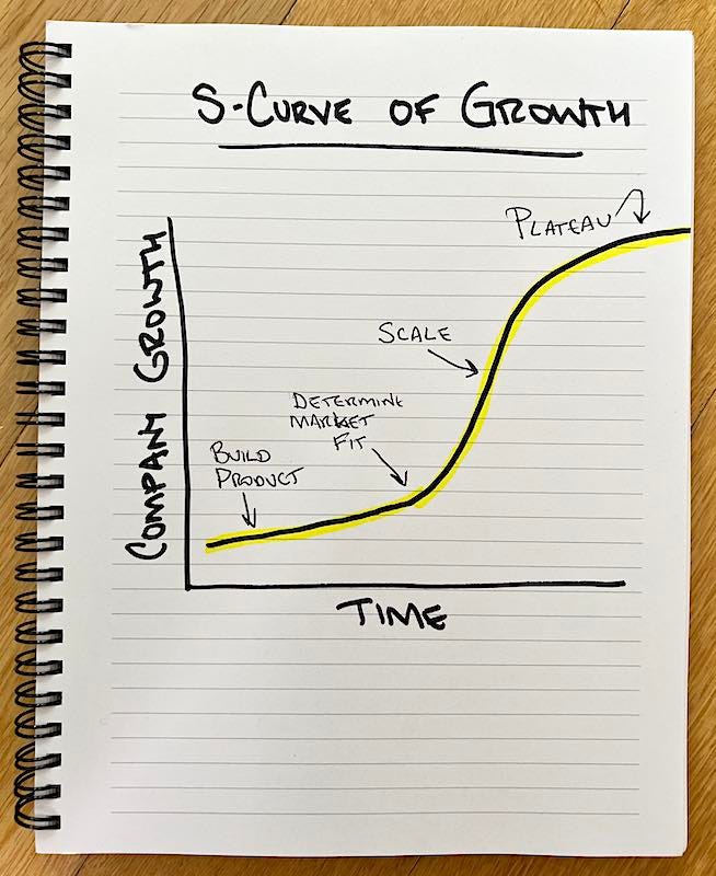 234. Why You Need An S-Curve - by Jeff Matlow