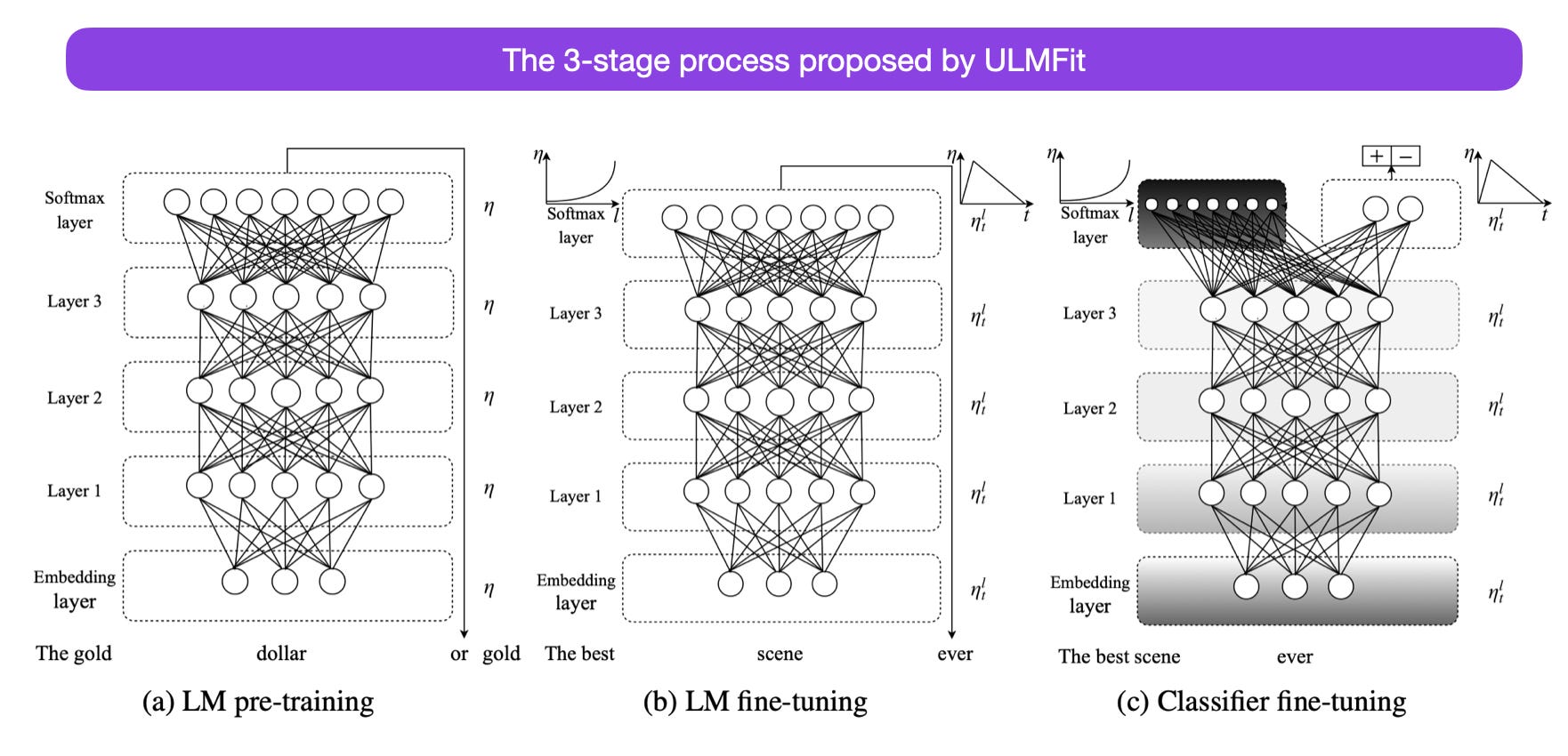 About LayerNorm Variants in the Original Transformer Paper, and Some Other Interesting ...