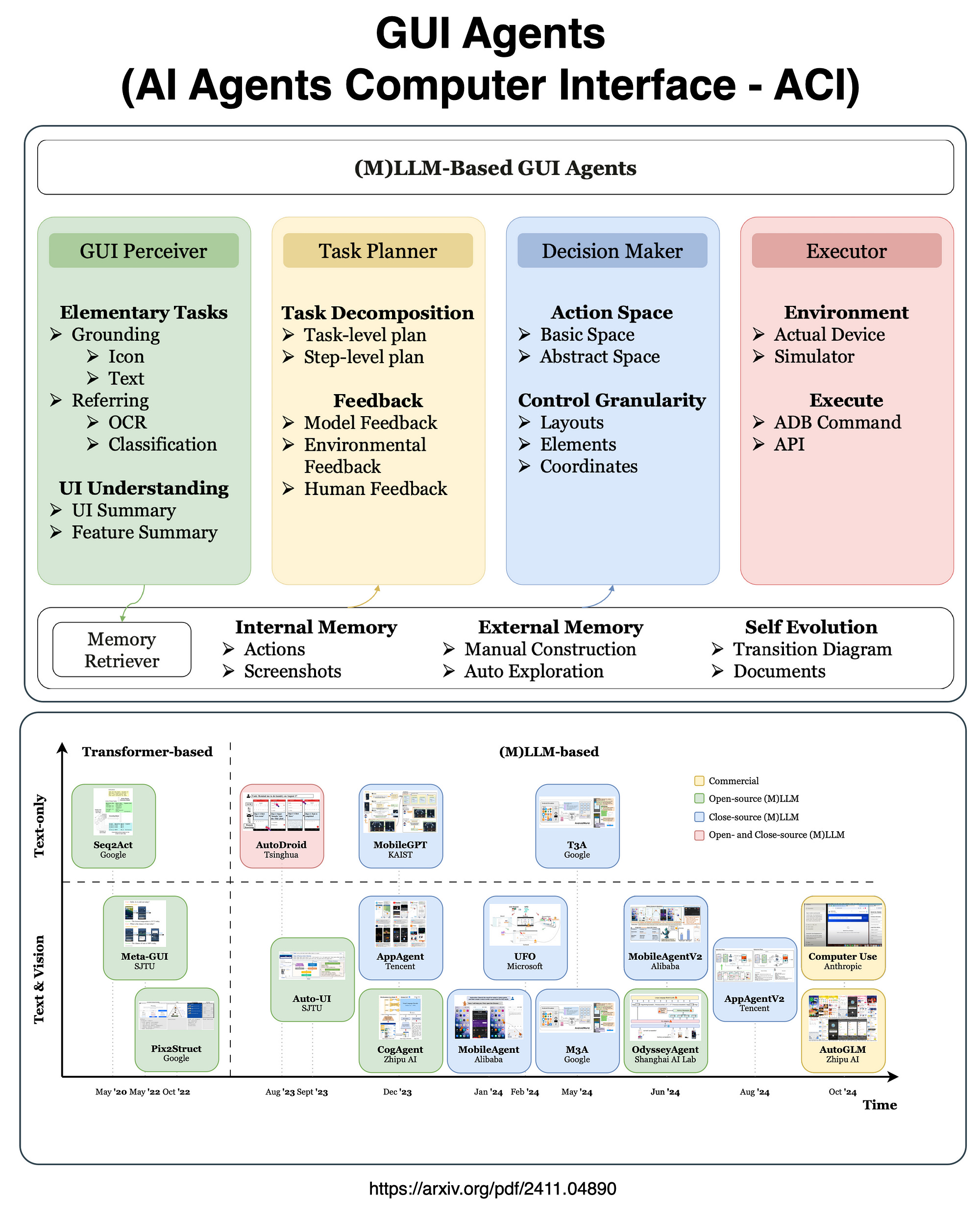AI Agents Computer Interface (ACI)
