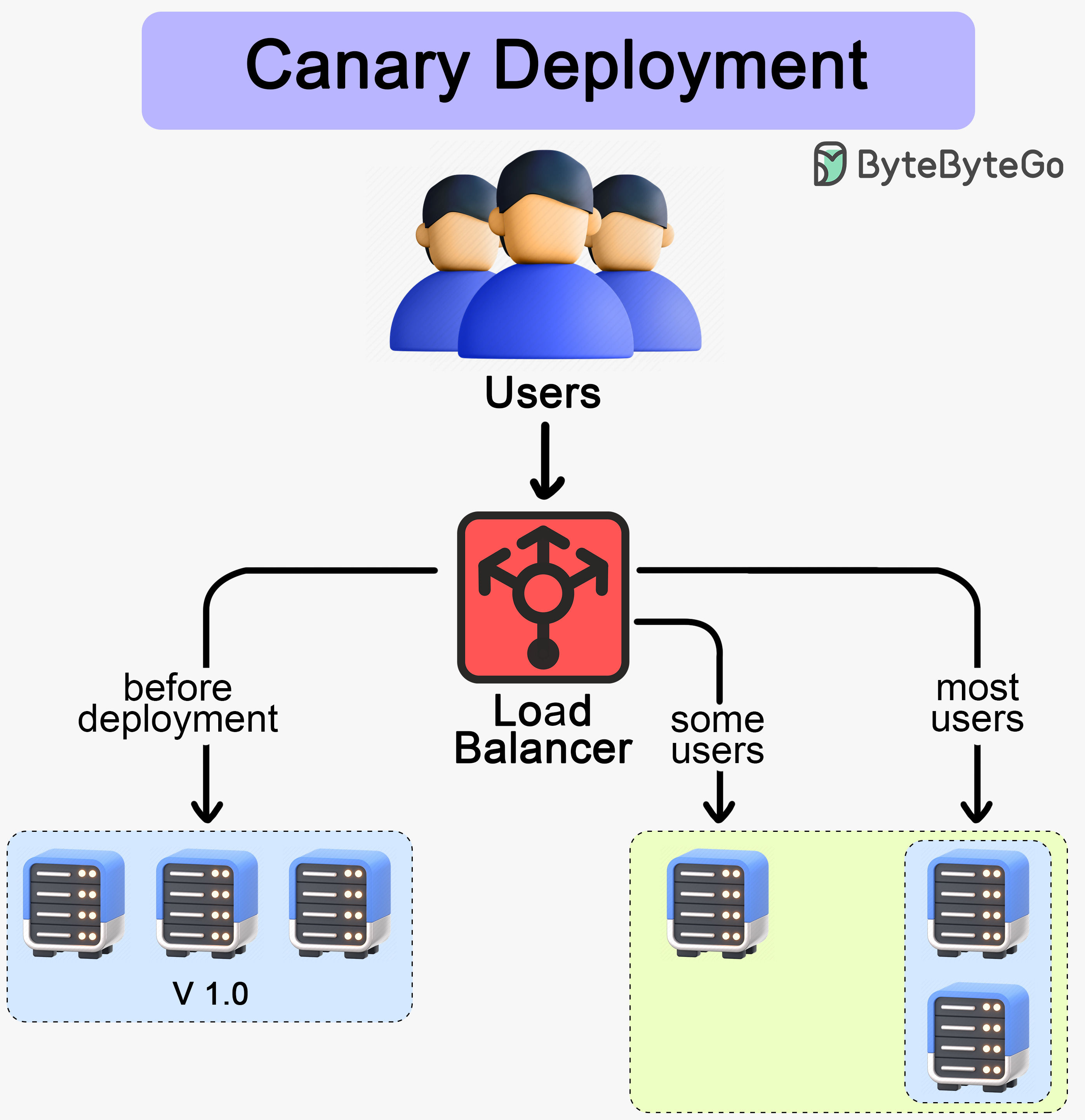 A Crash Course in CI/CD - ByteByteGo Newsletter